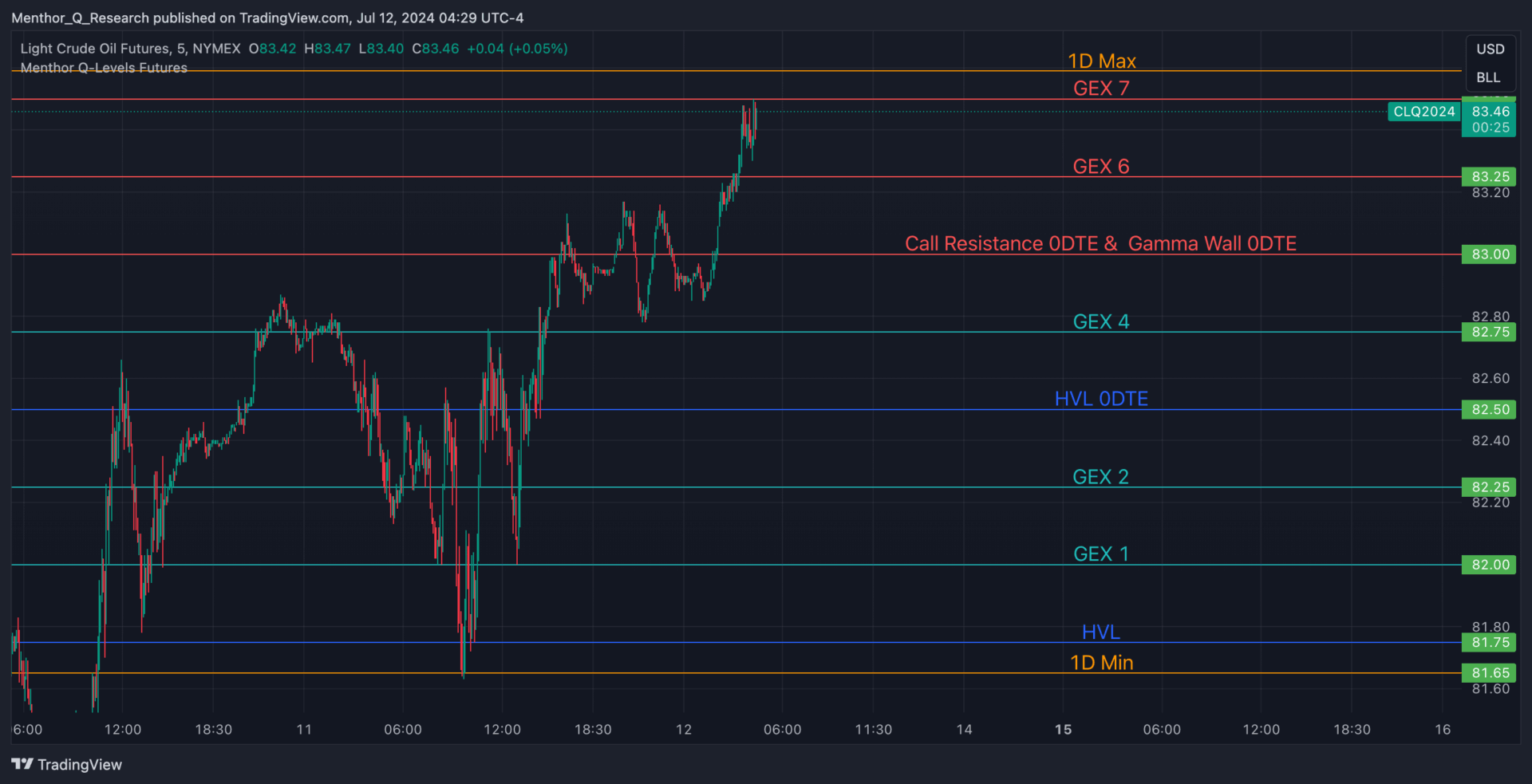 TradingView Levels (Integration) - MenthorQ